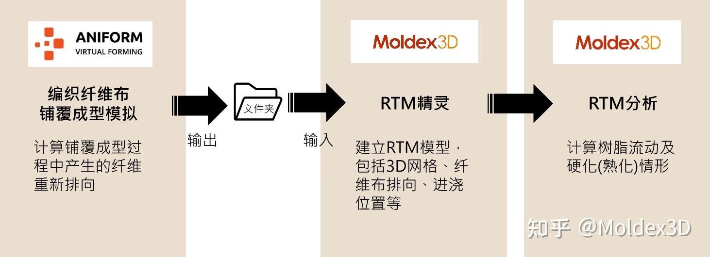 【焦点文章】Moldex3D RTM模拟整合AniForm复材分析 纤维排向预测更精准 - 知乎
