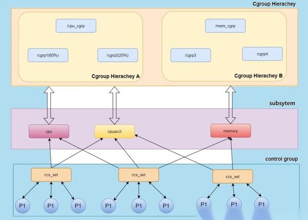 一文带你搞懂 Docker 容器的核心基石 Cgroups - 知乎