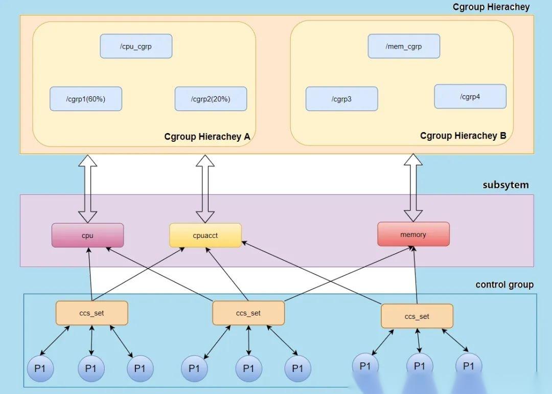 一文带你搞懂 Docker 容器的核心基石 Cgroups - 知乎
