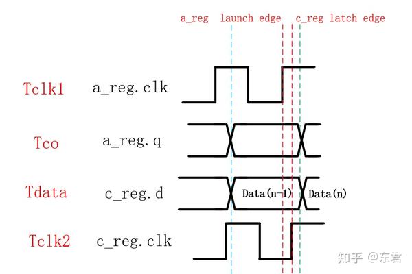 FPGA时序分析学习08_保持时间 - 知乎