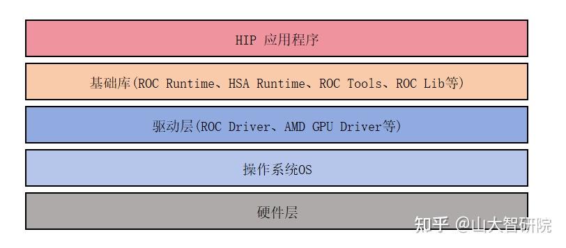 AMD的ROCm平台 - 知乎