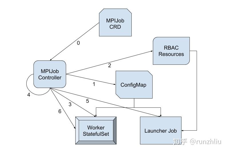 MPI on Kubernetes - 知乎