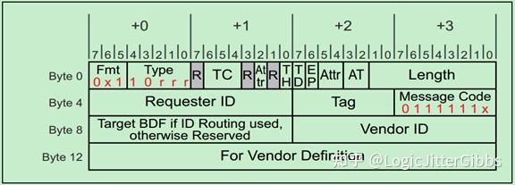 [转载]PCIe扫盲——TLP Header详解（一、二、三、四） - 知乎