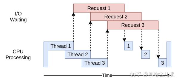 Python多进程、多线程、协程 - 知乎