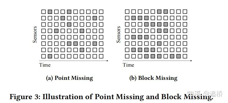 An Observed Value Consistent Diffusion Model for Imputing Missing Values in MTS(KDD'23) - 知乎