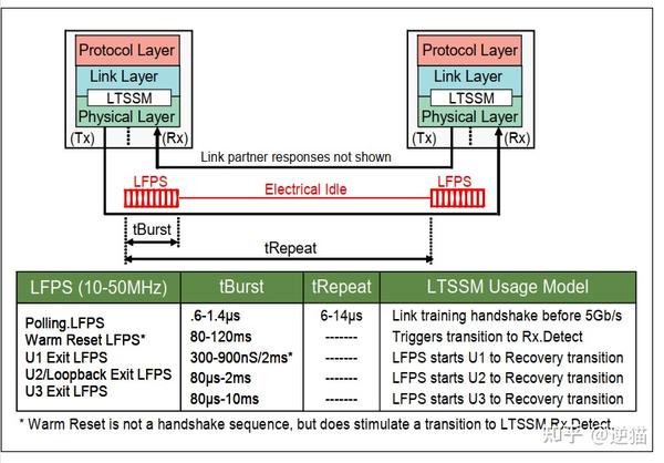 USB3.0的LTSSM与Link training - 知乎