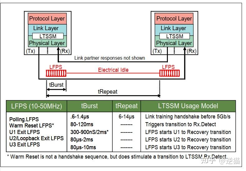 USB3.0的LTSSM与Link training - 知乎