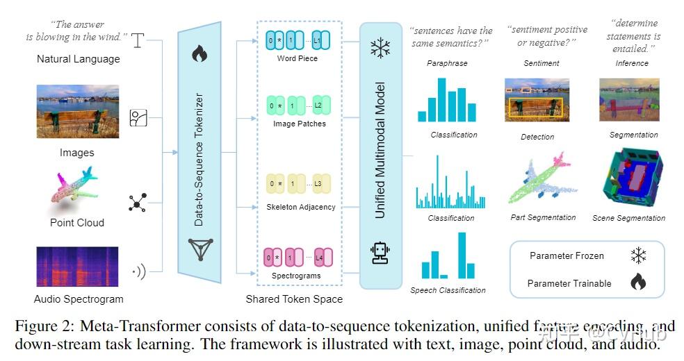 港中文联合上海AI Lab发布多模态(12种)学习统一框架：Meta-Transformer - 知乎