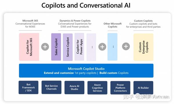全网首发 Microsoft Copilot Studio 功能解读 - 知乎