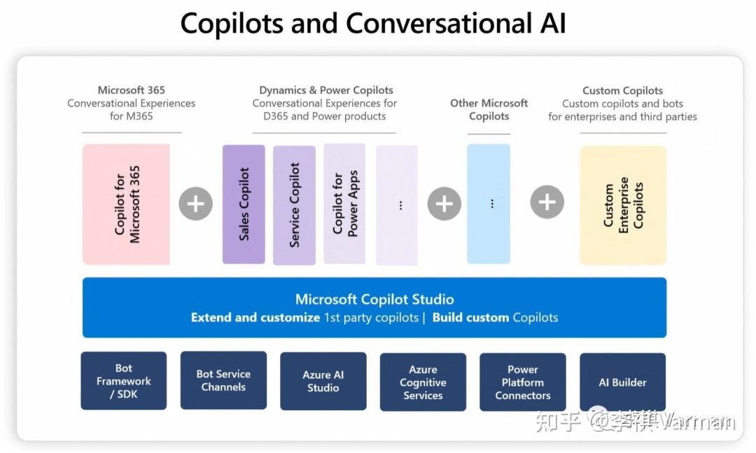 全网首发 Microsoft Copilot Studio 功能解读 - 知乎