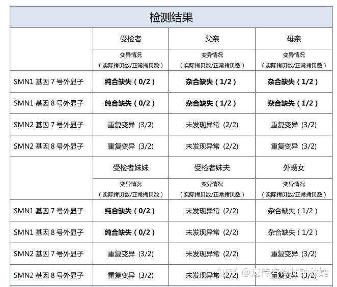 脊髓性肌萎缩症SMA的基因检测 - 知乎