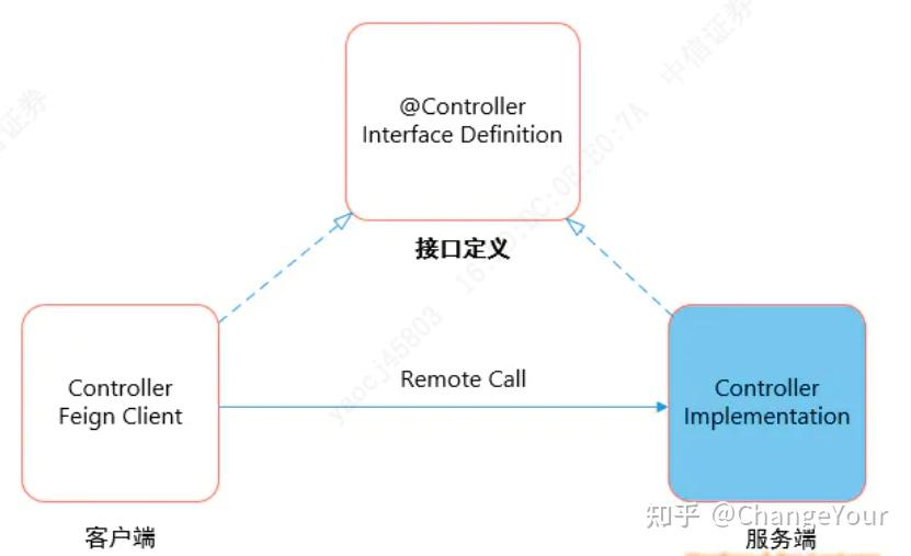 SpringCloud之Feign的实现原理 - 知乎