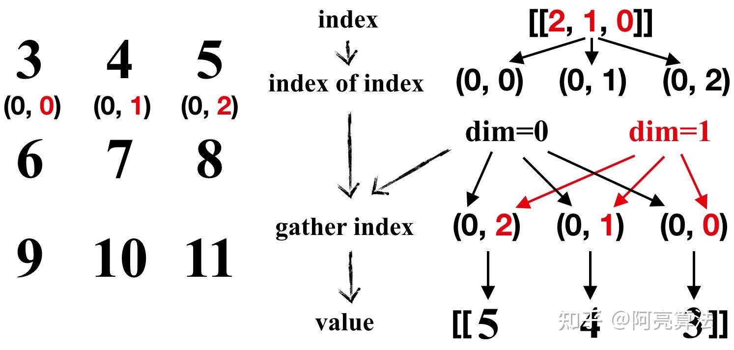 图解PyTorch中的torch.gather函数 - 知乎