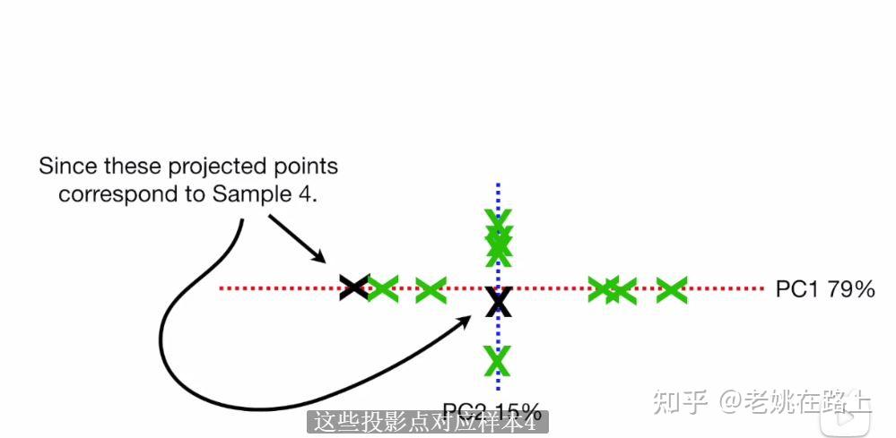 PCA降维原理部分里线性代数相关内容梳理和实例分享（简单易懂） - 知乎