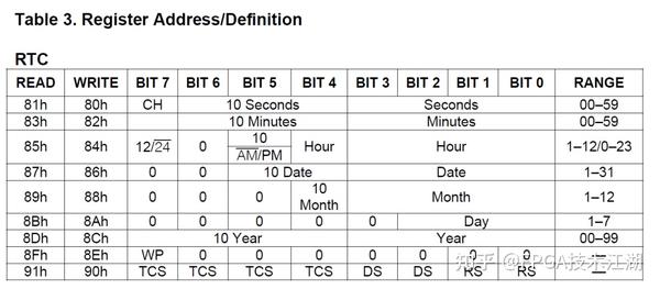 FPGA零基础学习之Vivado-RTC实时时钟系统设计 - 知乎