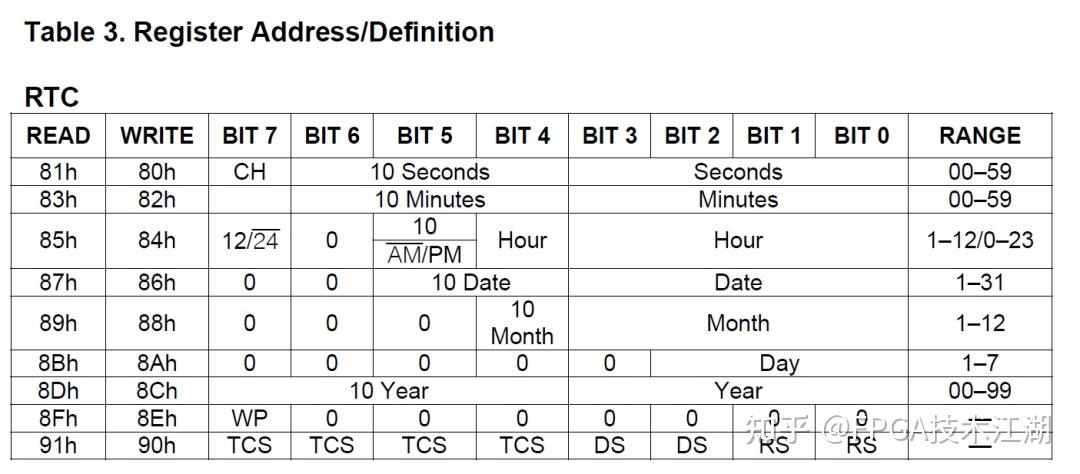 FPGA零基础学习之Vivado-RTC实时时钟系统设计 - 知乎