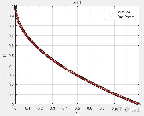 多目标优化算法:多目标海洋捕食者算法(multi Objective Marine Predators Algorithm,mompa) 知乎
