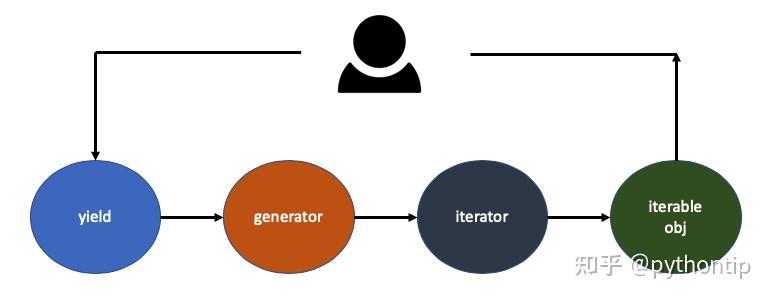 10分钟了解Python黑魔法 Yield、Iterator、Generator - 知乎