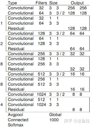 YOLOv3 中 DarkNet-53 网络细节与代码实现 - 知乎