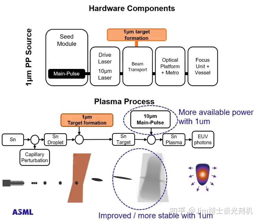 探寻光刻技术前沿【2】：阿斯麦EUV光源功率提升的新路径 - 知乎