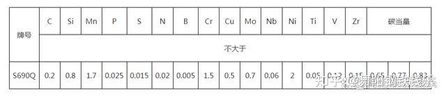 工程机械钢S690Q标注介绍、S690Q性能指标说明 - 知乎