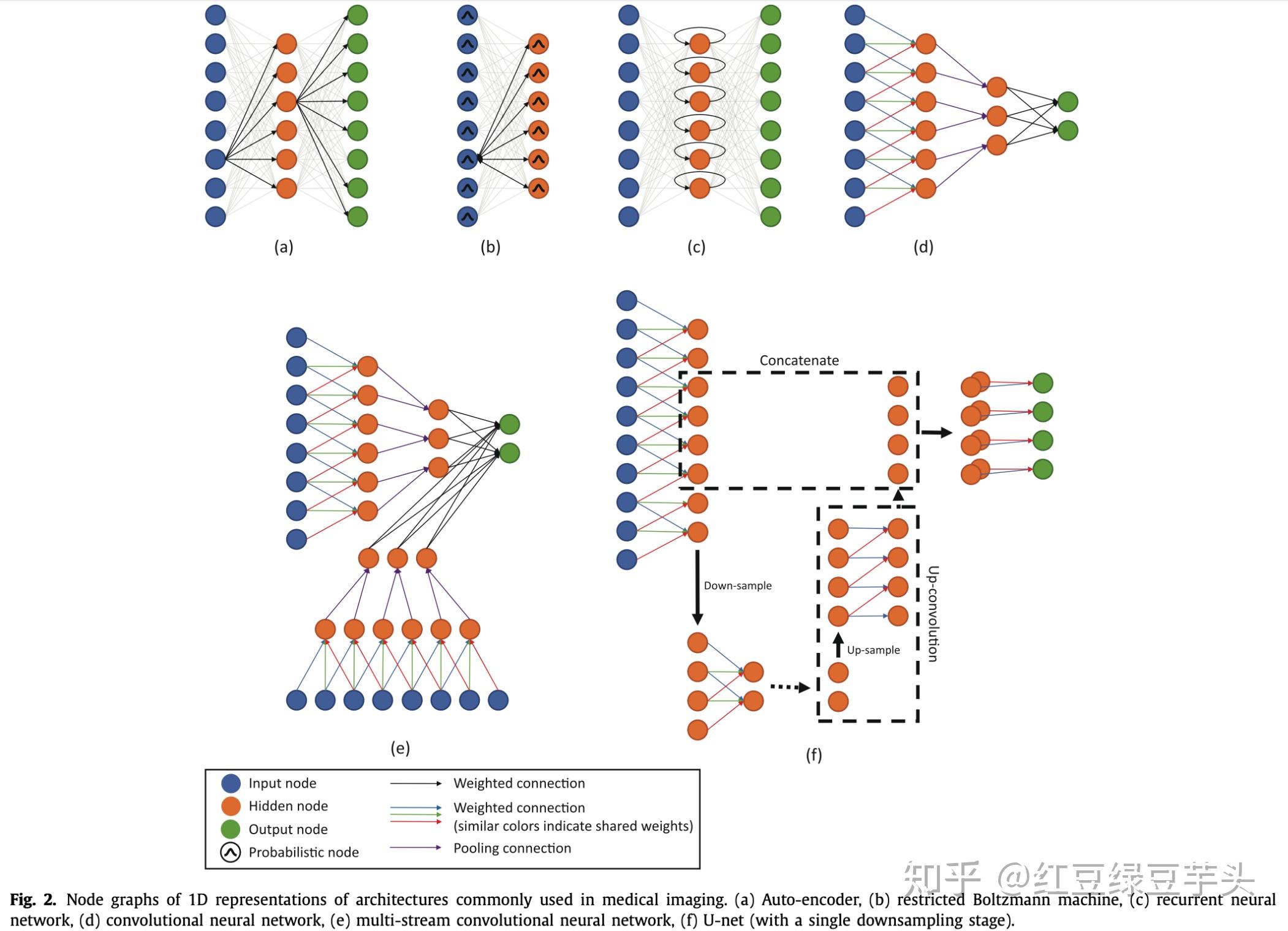 《A Survey on Deep Learning in Medical Image...》简译 - 知乎