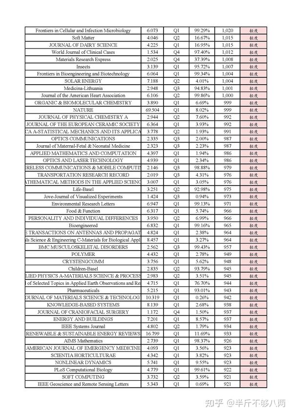 SSCI & SCIE 期刊高发文量分级（2021） - 知乎