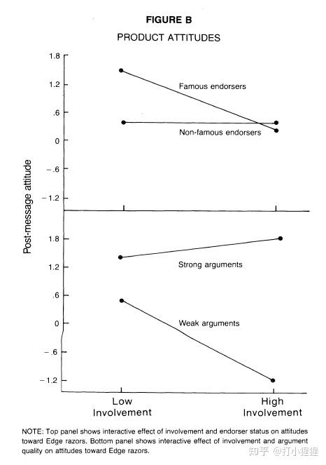 Central and peripheral routes to advertising effectiveness - 知乎