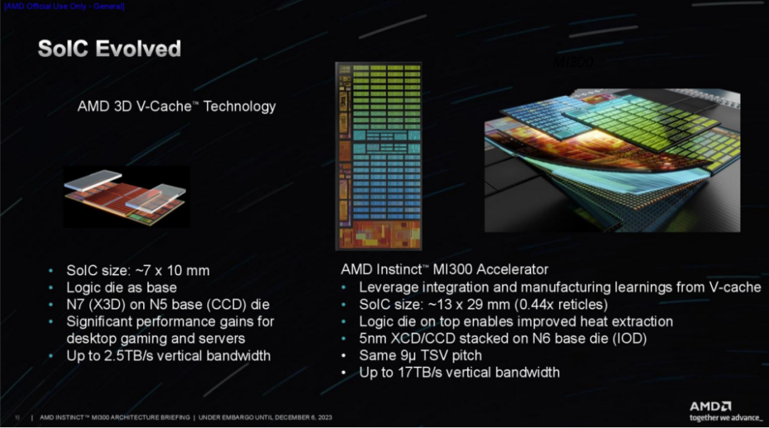 AMD推出Instinct MI300X GPU和MI300A APU，比英伟达H100领先1.6倍 - 知乎
