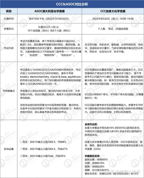 主流化学竞赛CCC&ASOC如何备考？CCC&ASOC考察侧重点是什么？ - 知乎