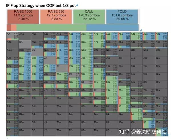 职业牌手如何通过AI扑克软件PioSOLVER分析牌谱并持续学习？ - 知乎