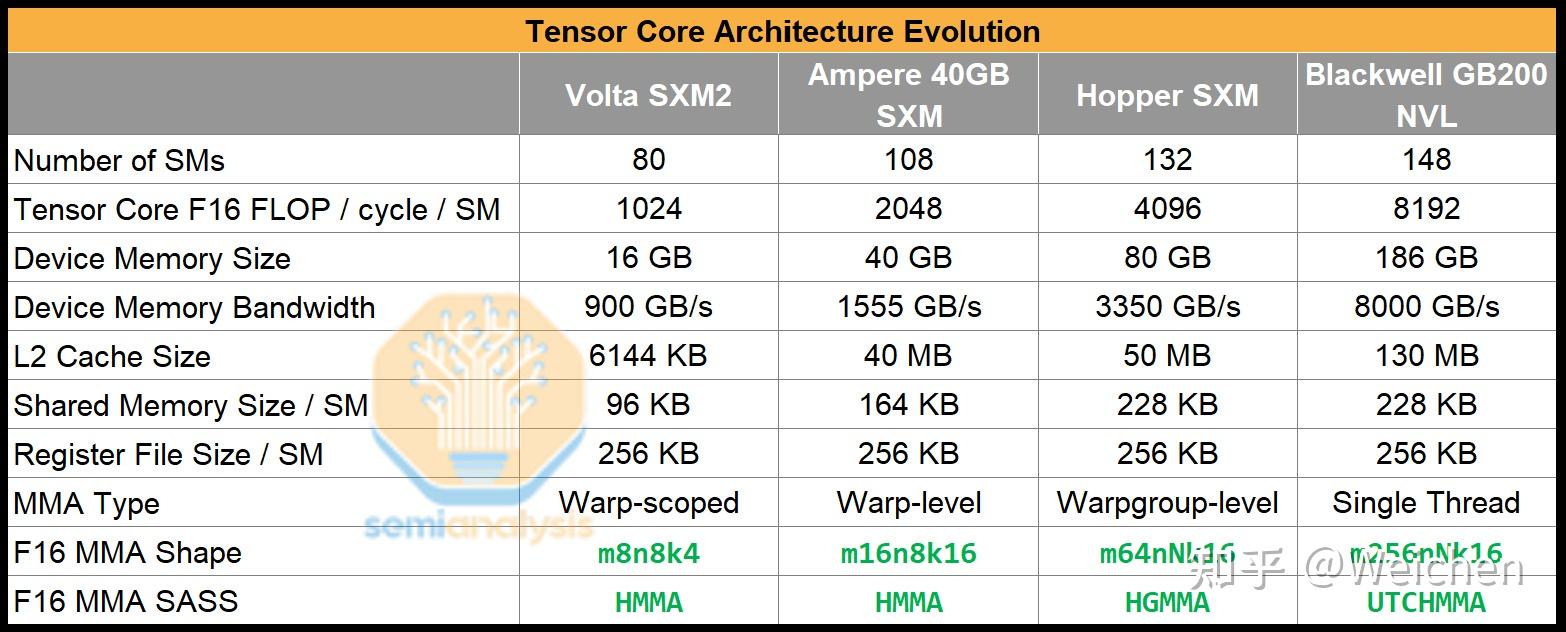 NVIDIA Tensor Core Evolution: From Volta To Blackwell - 知乎