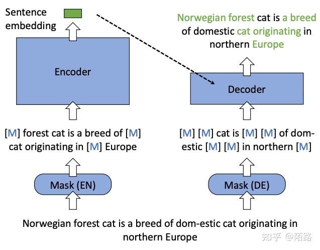 RetroMAE: Pre-Training Retrieval-oriented Language Models Via Masked ...