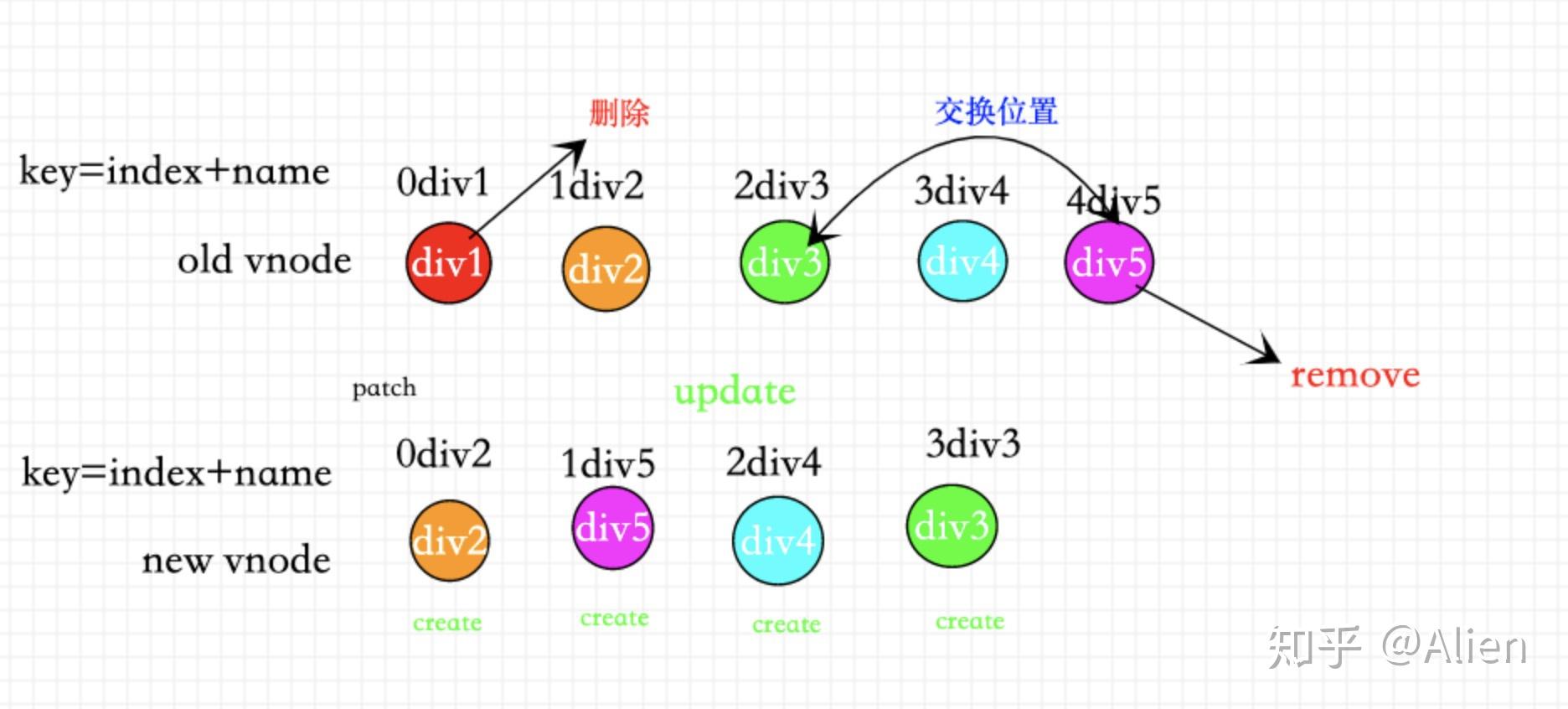 vue3.0 diff算法详解(超详细) - 知乎