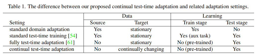 Continual Test-Time Domain Adaptation - 知乎