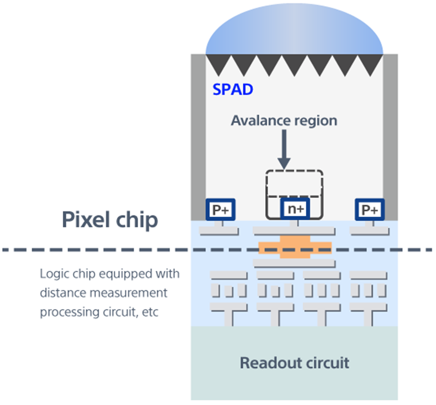索尼新推出的基于SPAD的dToF传感器IMX611 - 知乎