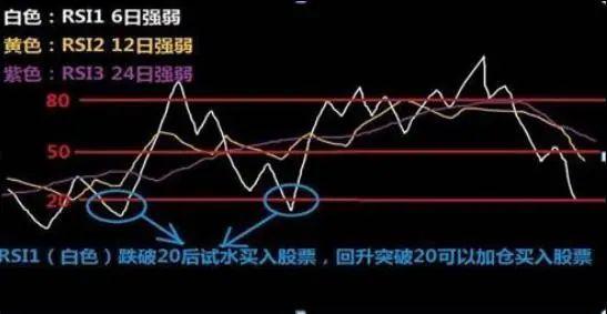 抛弃掉那些烂大街的MACD、BOLL指标，原来RSI指标才是观察主力的最佳指标，与庄共舞好不费劲 - 知乎