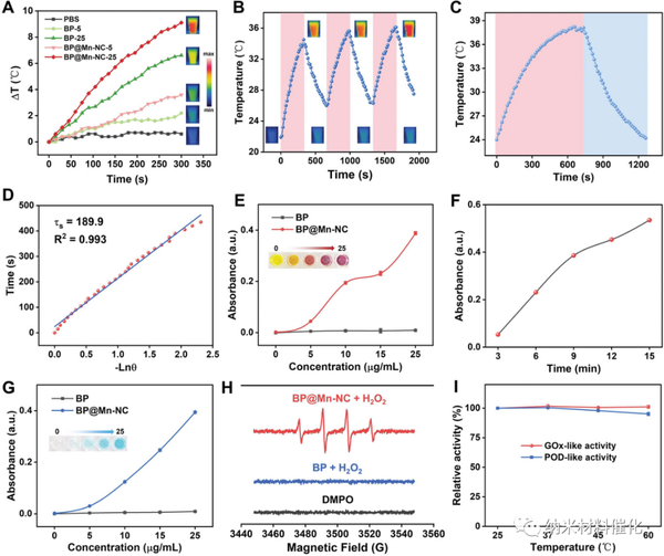 【Adv.Sci】黑磷/MnO2纳米复合材料破坏细菌耐热性，实现高效的温和温度光热疗法 - 知乎