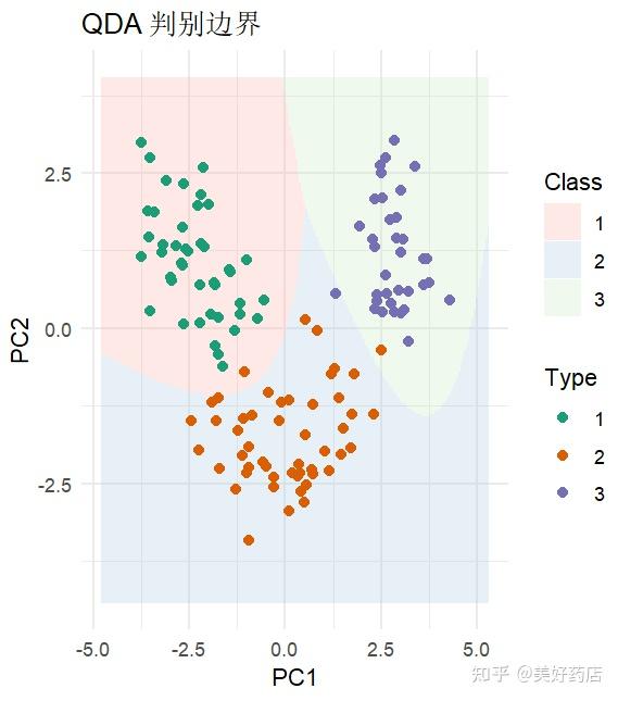 原创|判别分析案例详解（LDA、QDA、RDA） - 知乎