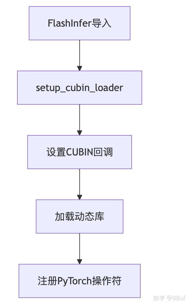 FlashInfer集成TensorRT-LLM cubin kernel技术分析 - 知乎