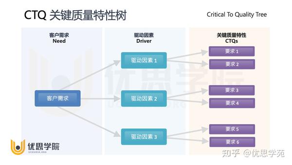 优思学院｜六西格玛核心方法：CTQ关键质量树 - 知乎