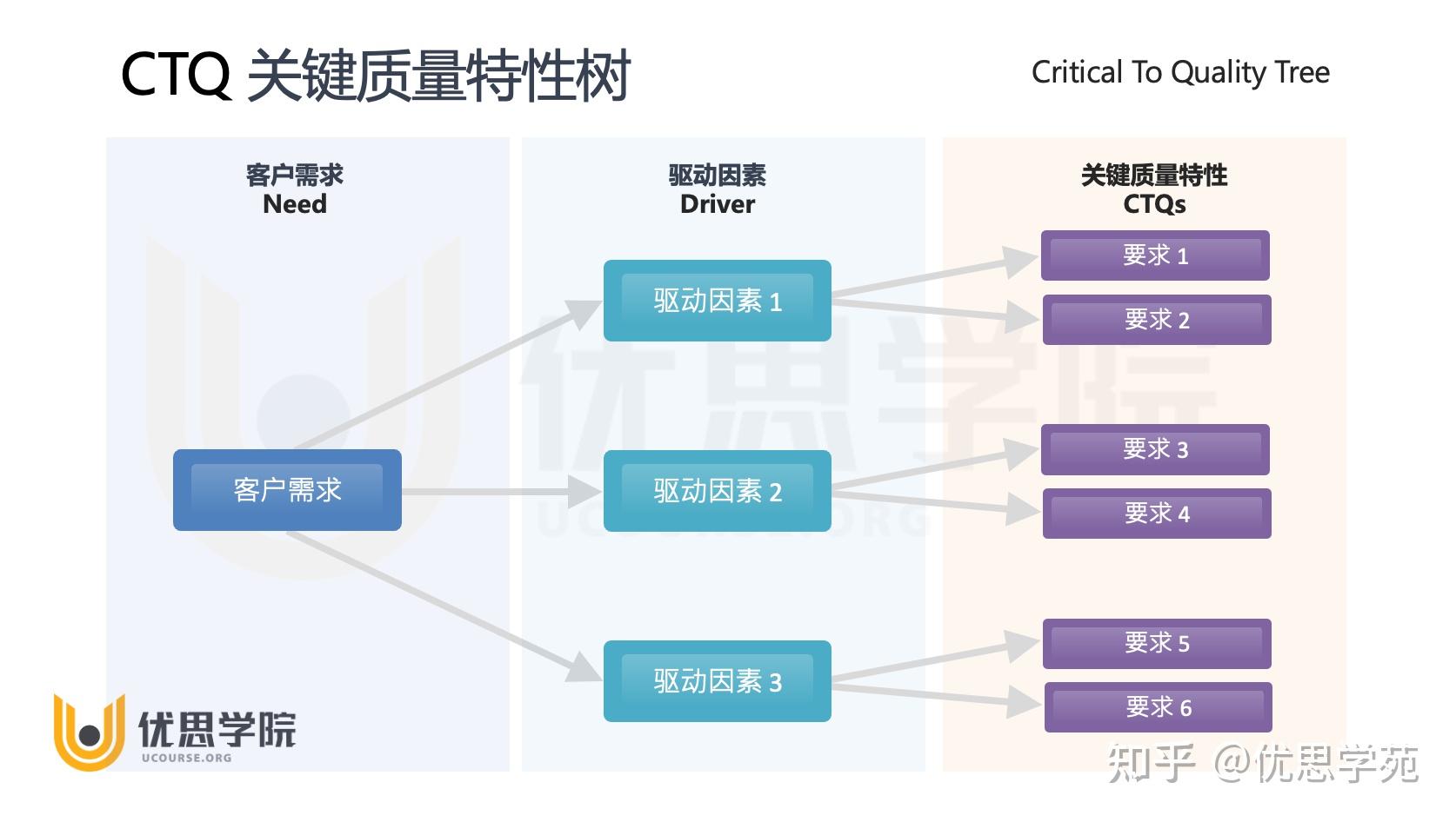 六西格玛核心方法：CTQ关键质量树 | 优思学院-六西格玛绿带-黑带-ILSSI认证课程