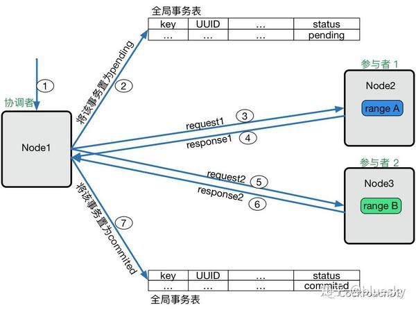 CockroachDB架构浅析 - 知乎