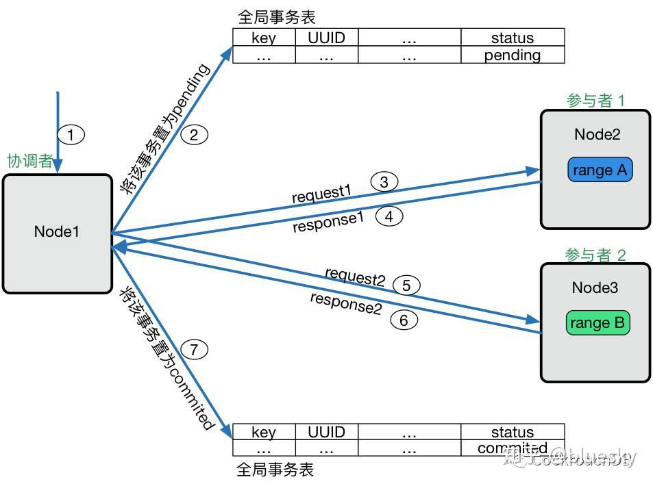 CockroachDB架构浅析 - 知乎