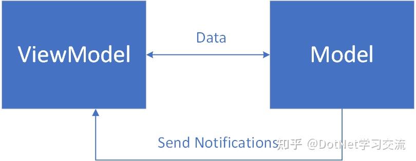 WPF/C#：理解与实现WPF中的MVVM模式 - 知乎