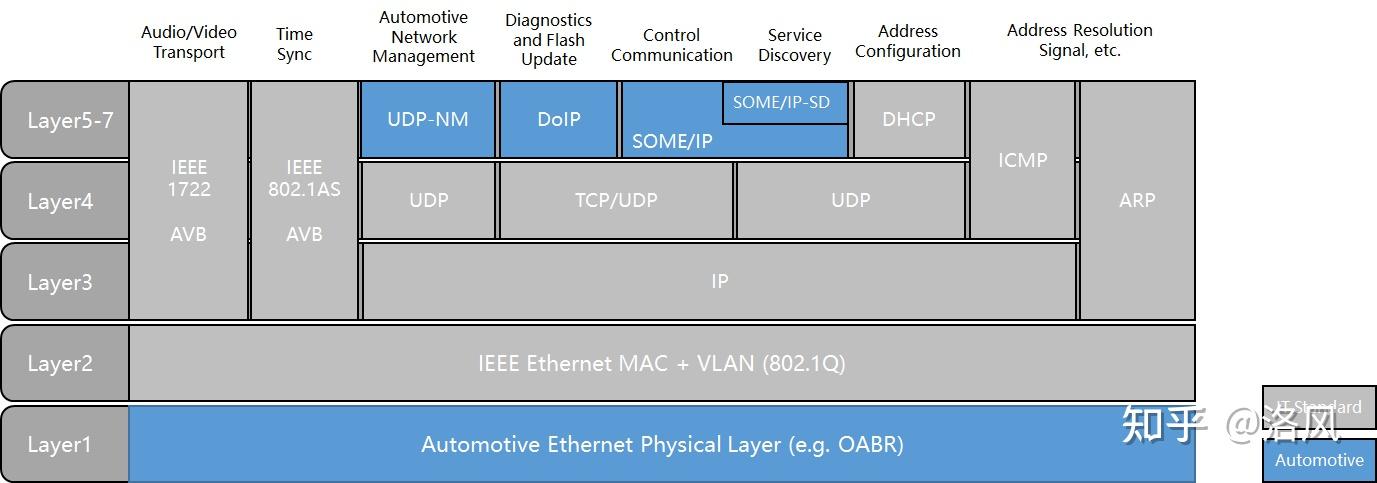 汽车SOA架构 - 知乎