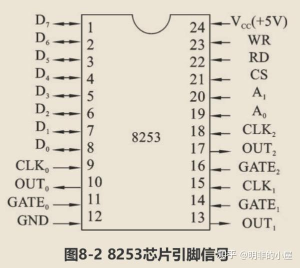 微机原理——8.可编程定时器 - 知乎