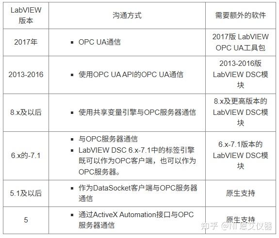 如何在LabVIEW中使用OPC？ - 知乎