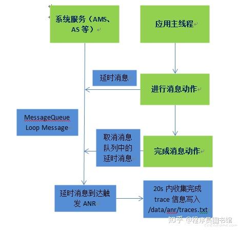 Android ANR 监测方案解析 - 知乎