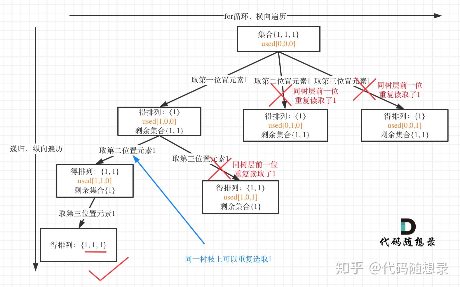 一篇总结带你彻底搞透回溯算法！20张树形结构图、14道精选回溯题目，写了整整21天 知乎